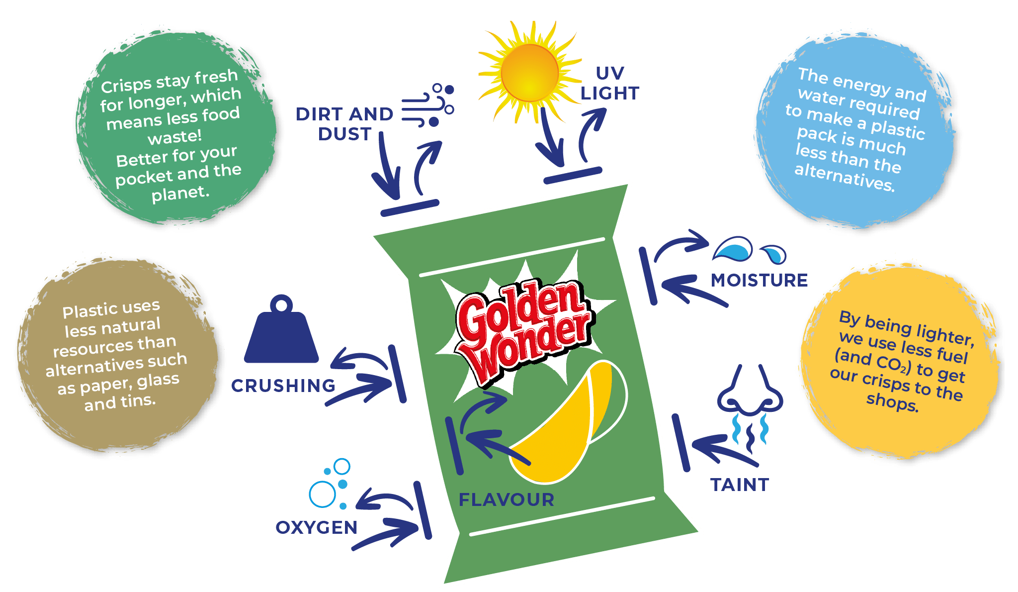 Plastic - Golden Wonder